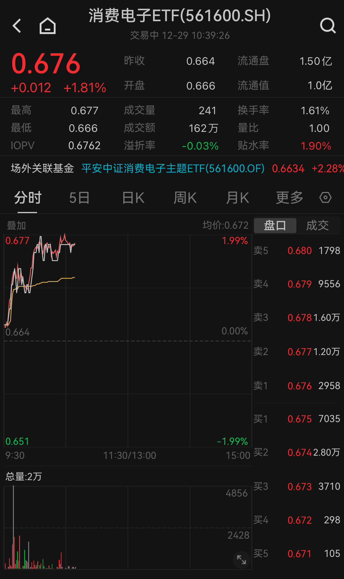 需求向好，消费电子ETF(561600.SH)现涨1.81%_手机_指数_市场