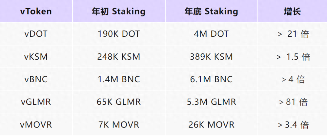 TVL 大幅跃升，全链 LST 范式变革_Bifrost_vToken_流动性